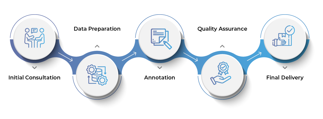 Data Annotation Outsourcing Services: The Smart Choice for AI Projects